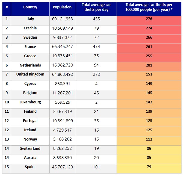 Recent study data reveal European countries ranked worst car theft