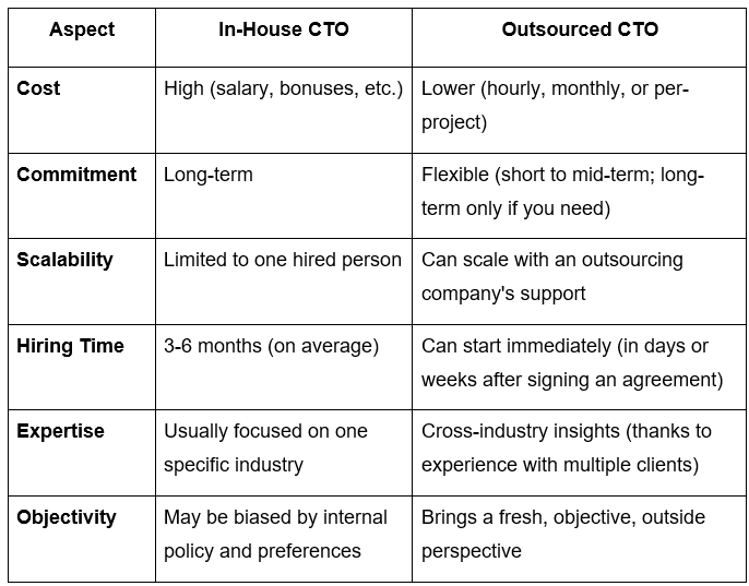 Outsourced CTOs Why companies should use them? « Euro Weekly News
